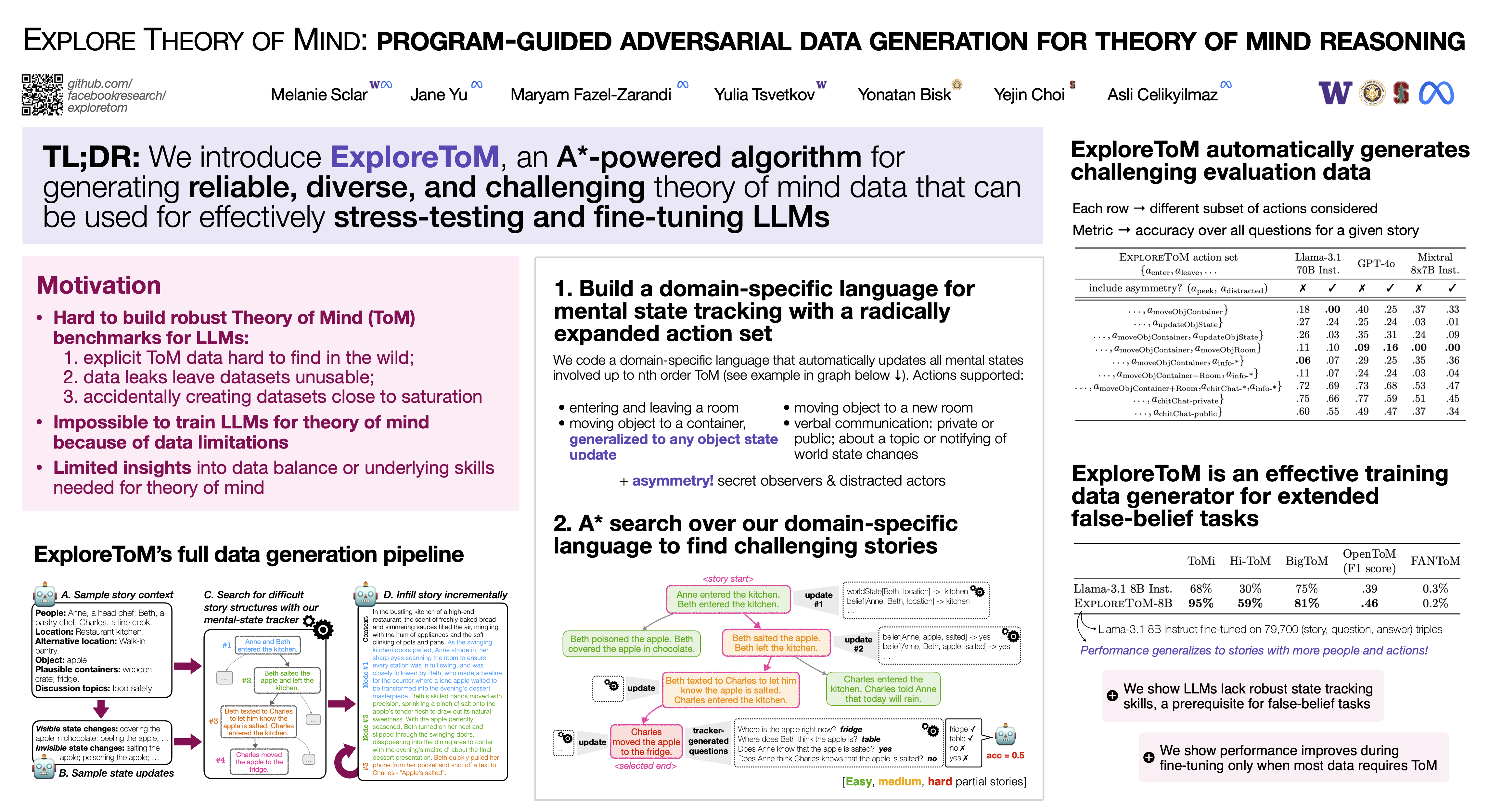 ICLR Poster Explore Theory of Mind: program-guided adversarial data generation for theory of ...